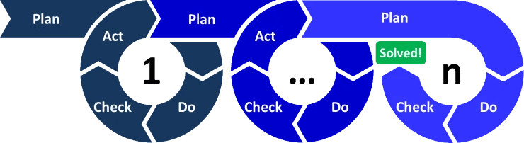 PDCA: The Plan-Do-Check-Act Cycle | Project Mangement Tips