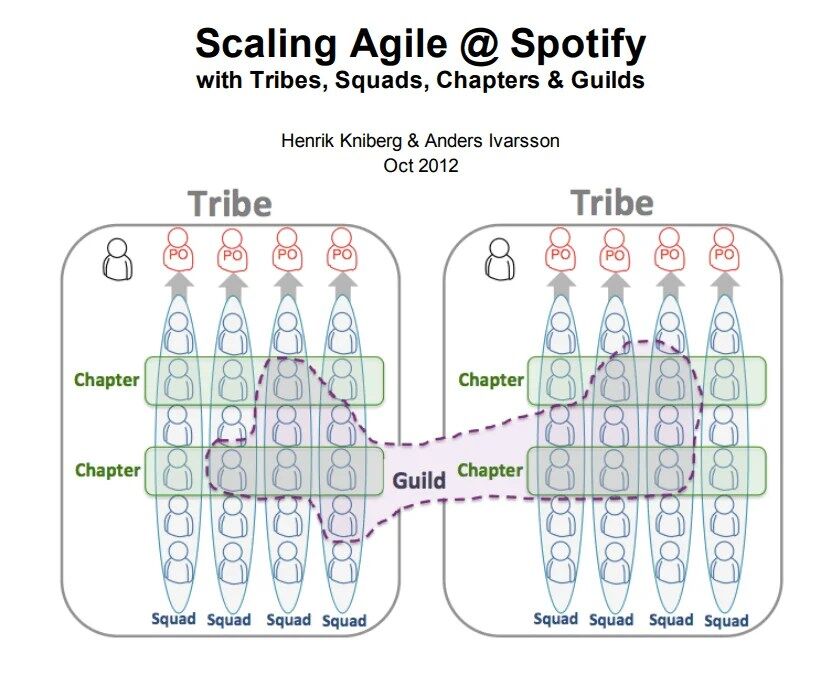 The Spotify Way of Project Management | Project Mangement Tips