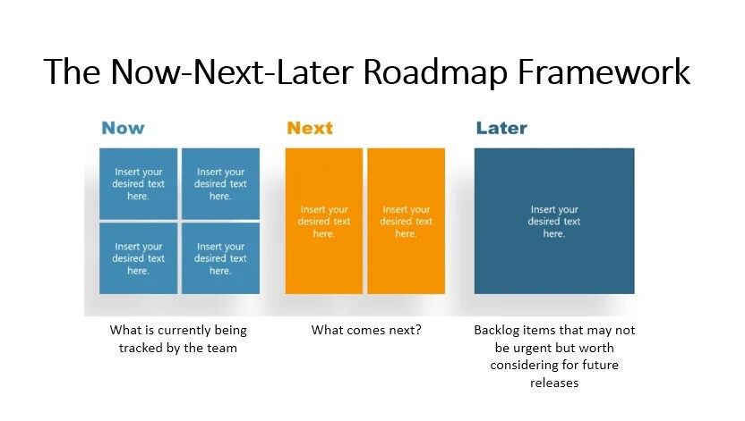 The Now-Next-Later Roadmap Framework | Project Mangement Tips