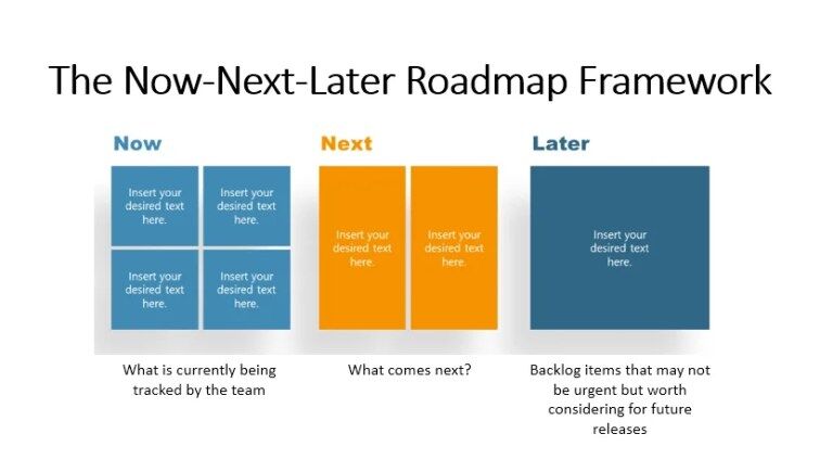 The Now-Next-Later Roadmap Framework | Project Mangement Tips