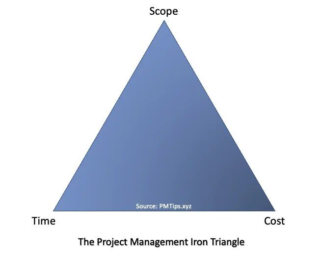 The Project Management Triangle | Project Mangement Tips